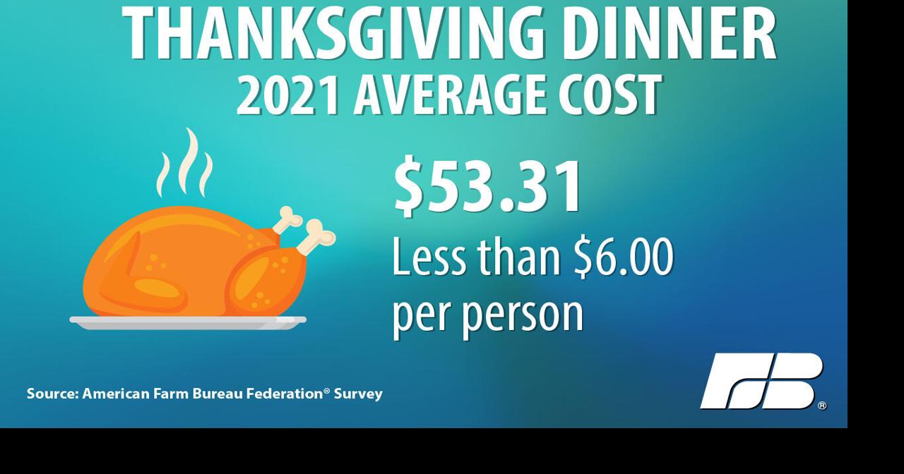 Survey: Thanksgiving dinner cost rises with inflation, other factors ...