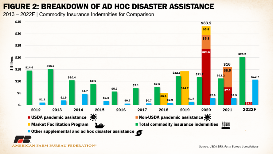 Revised USDA farm income forecast sends positive signal on farm economy ...