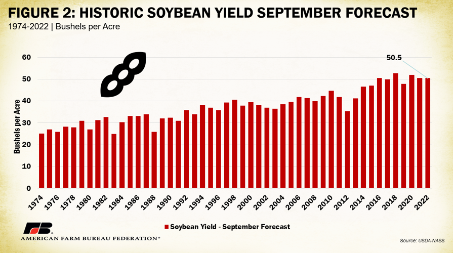 September WASDE drops corn, soybean production | News | farmweeknow.com