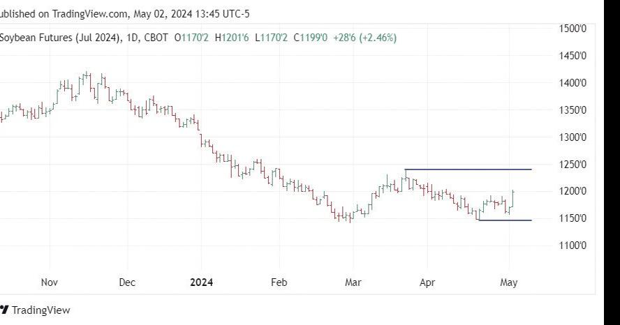 July soybeans chart | | farmweeknow.com