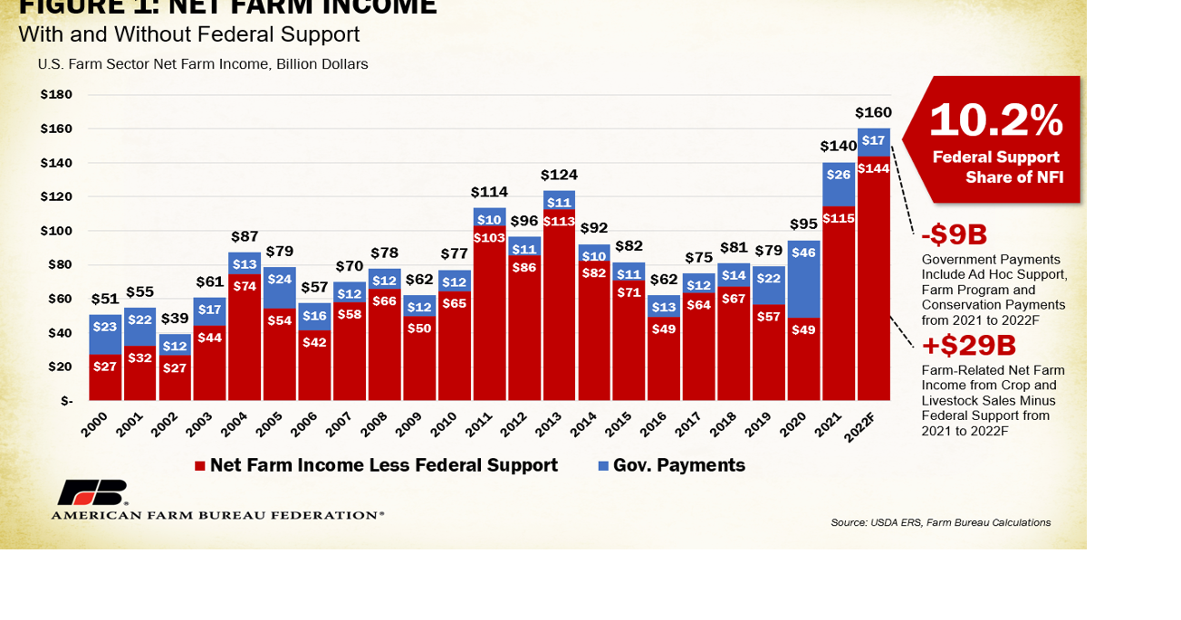 Revised USDA farm income forecast sends positive signal on farm economy ...