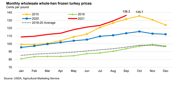 Unpredictable demand, labor shortages challenge turkey farmers ...