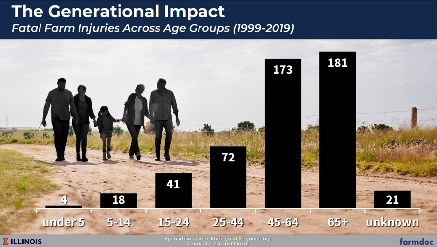 U of I dissecting farm injury data | General | farmweeknow.com