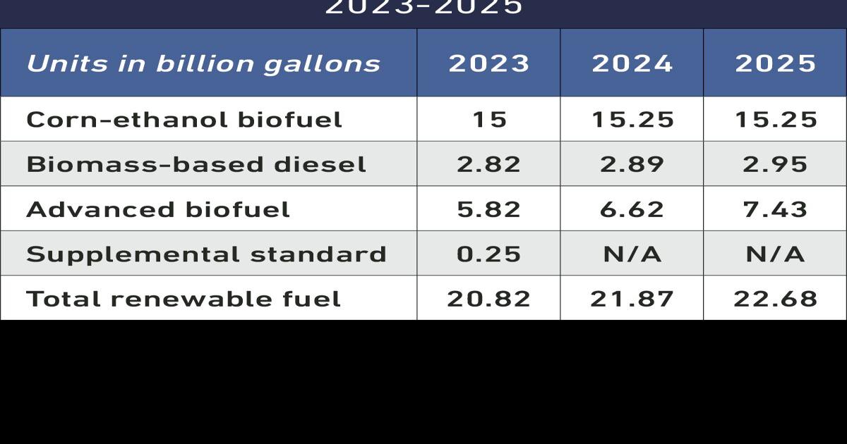 EPA proposes 2-billion-gallon increase in RFS rule | | farmweeknow.com