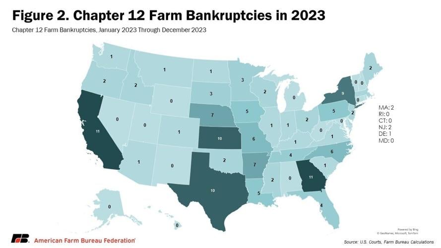 Farm bankruptcies down… for now | News | farmweeknow.com