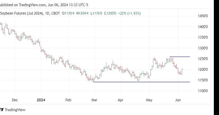 Market charts | | farmweeknow.com