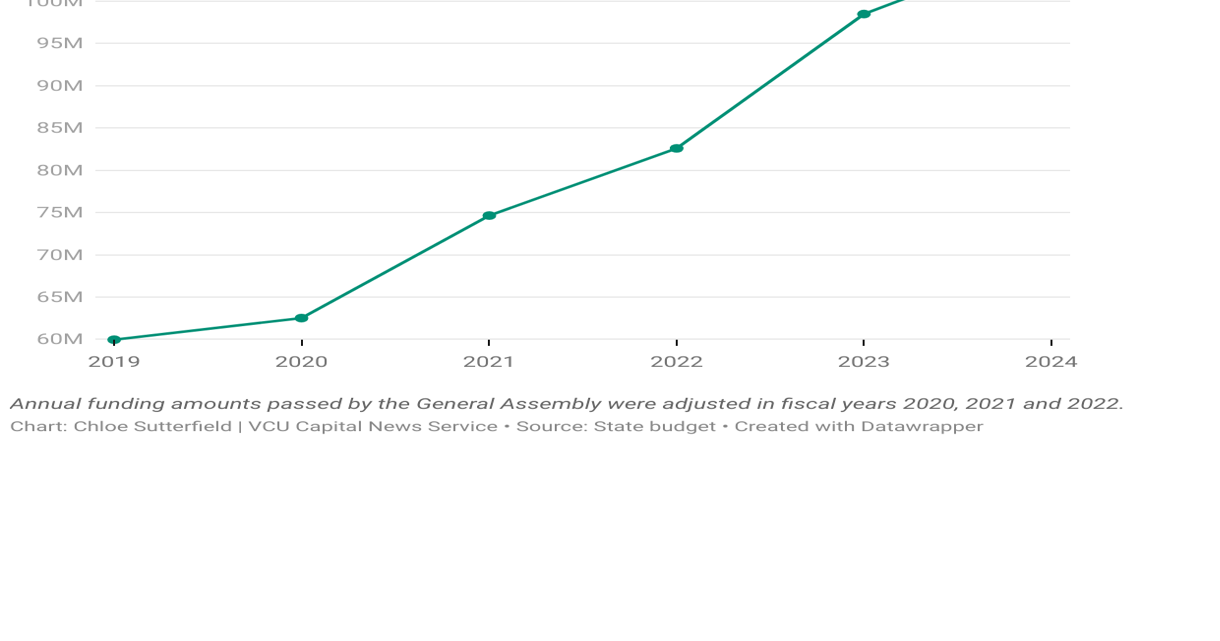 Photo_News_VCU_ESL_chart_on_state-funding | | fauquier.com