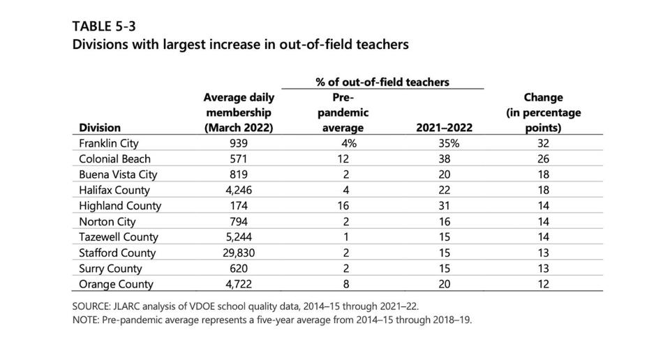 Virginia relying more heavily on provisional licenses to fill teacher ...