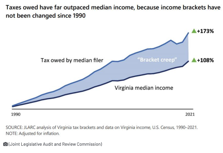 Virginia’s highest tax bracket starts at $17K. Some say it’s time for ...