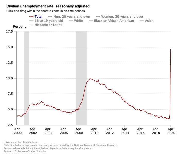 National unemployment rate for April was 14.7%, the highest ever ...