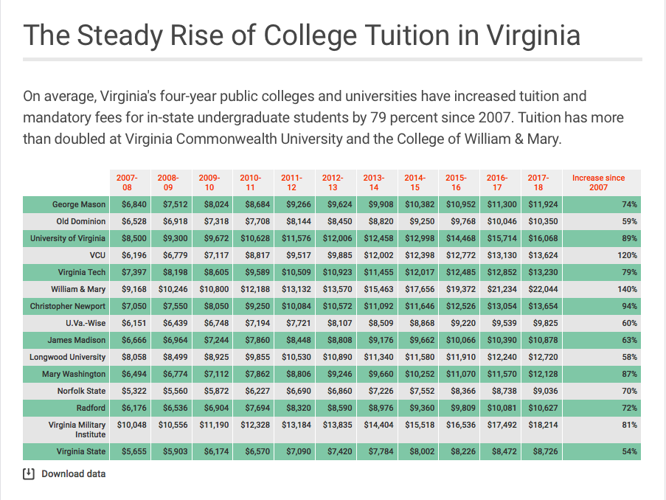 At Virginia's colleges, tuition is rising along with student debt ...