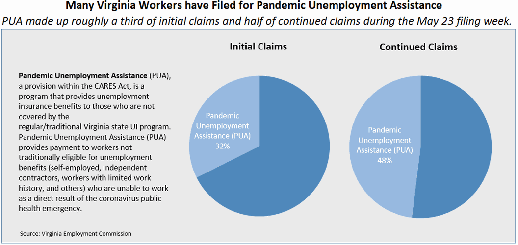 Virginia unemployment claims during pandemic greater than number filed ...