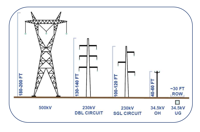 Types of Power lines | | fauquiernow.com