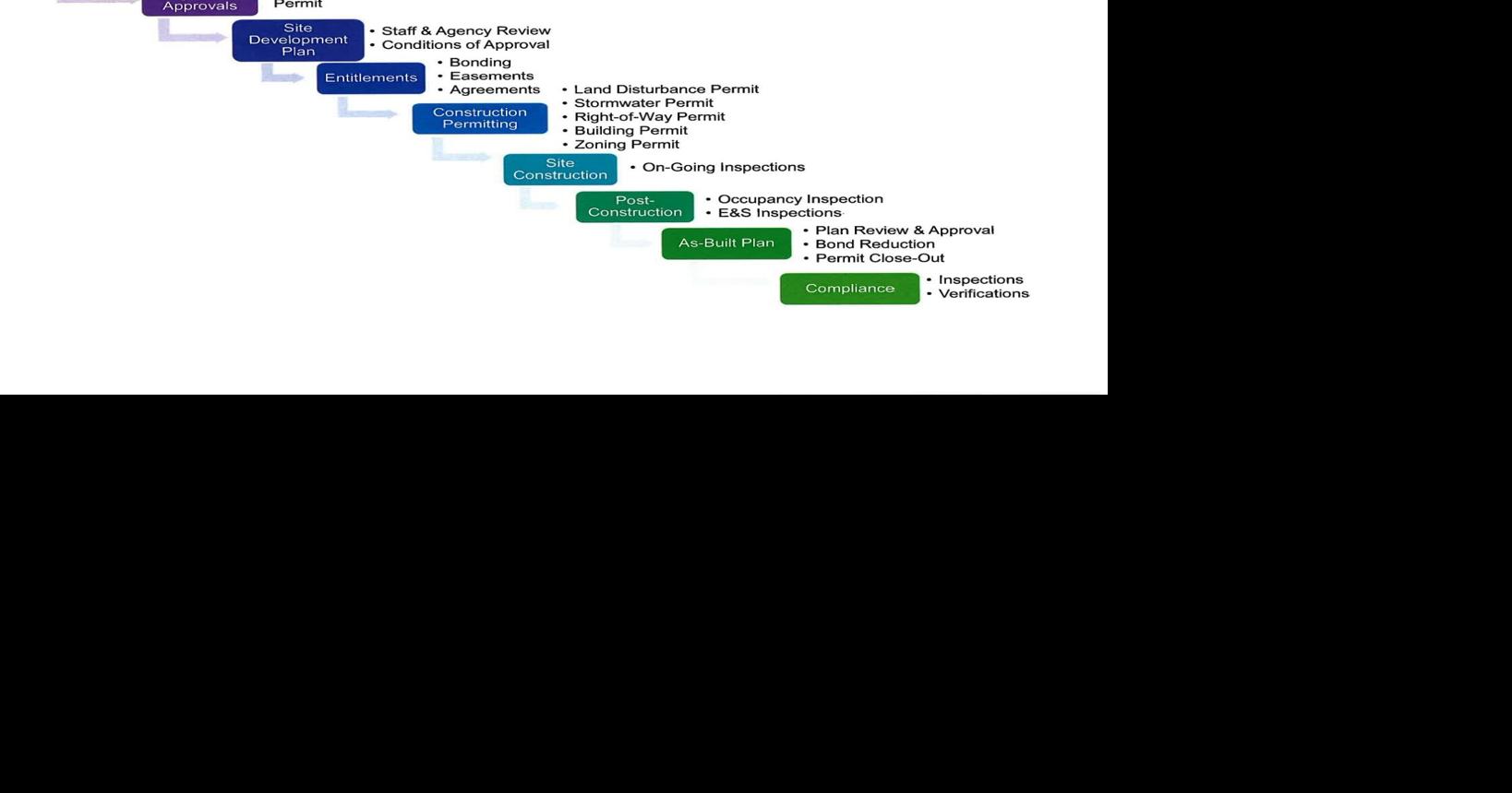 Typical Land Development Process.pdf | | fauquiernow.com