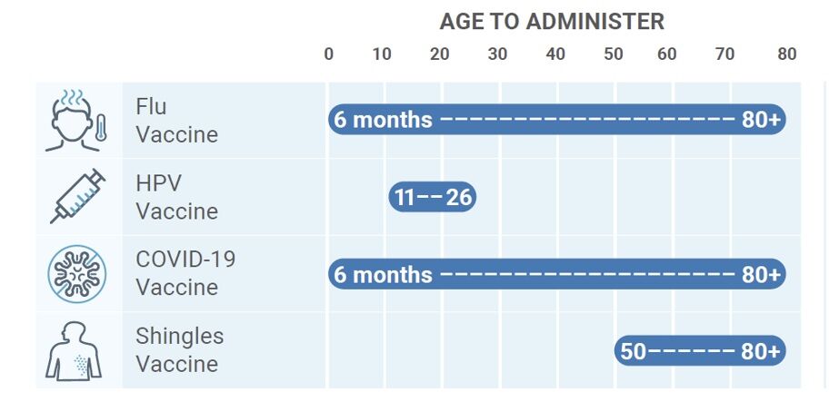 NEIGHBORS: Up to date on your vaccines? August is Immunization ...