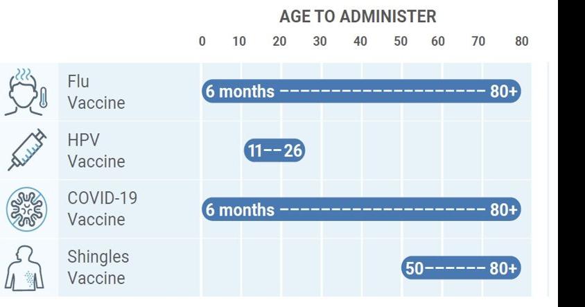 Immunizations chart | | fauquiernow.com
