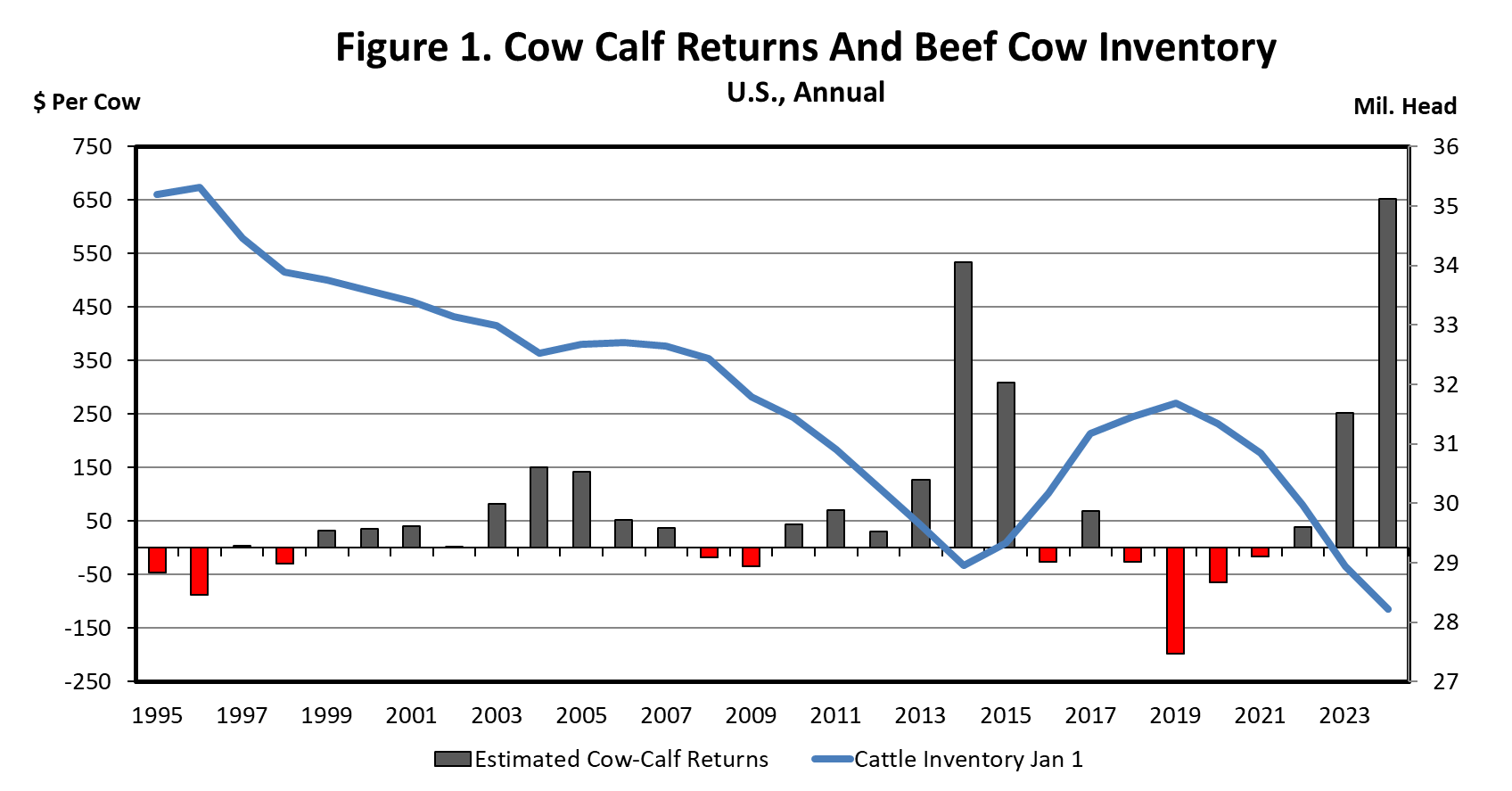 Cattle Markets 2025: To Retain or Not to Retain | Industry News ...