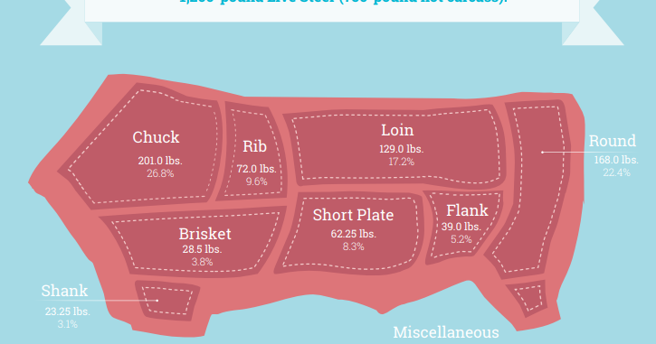 Expected Beef Yield From a Butcher Calf – Part 2 Response to Questions ...