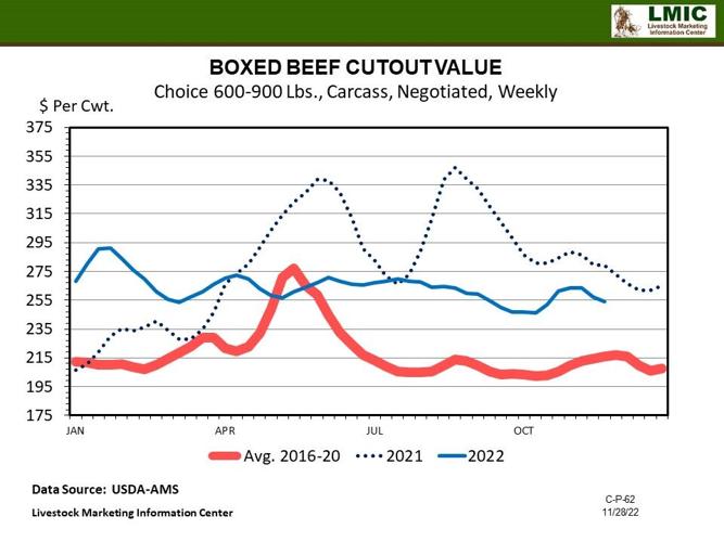 Comprehensive Boxed Beef Dips to Eight Week Low | Industry News ...