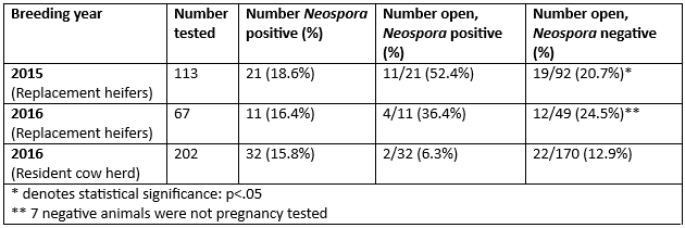 Neospora-Positive Status: Impact on Heifers/Cows and Their Calves ...