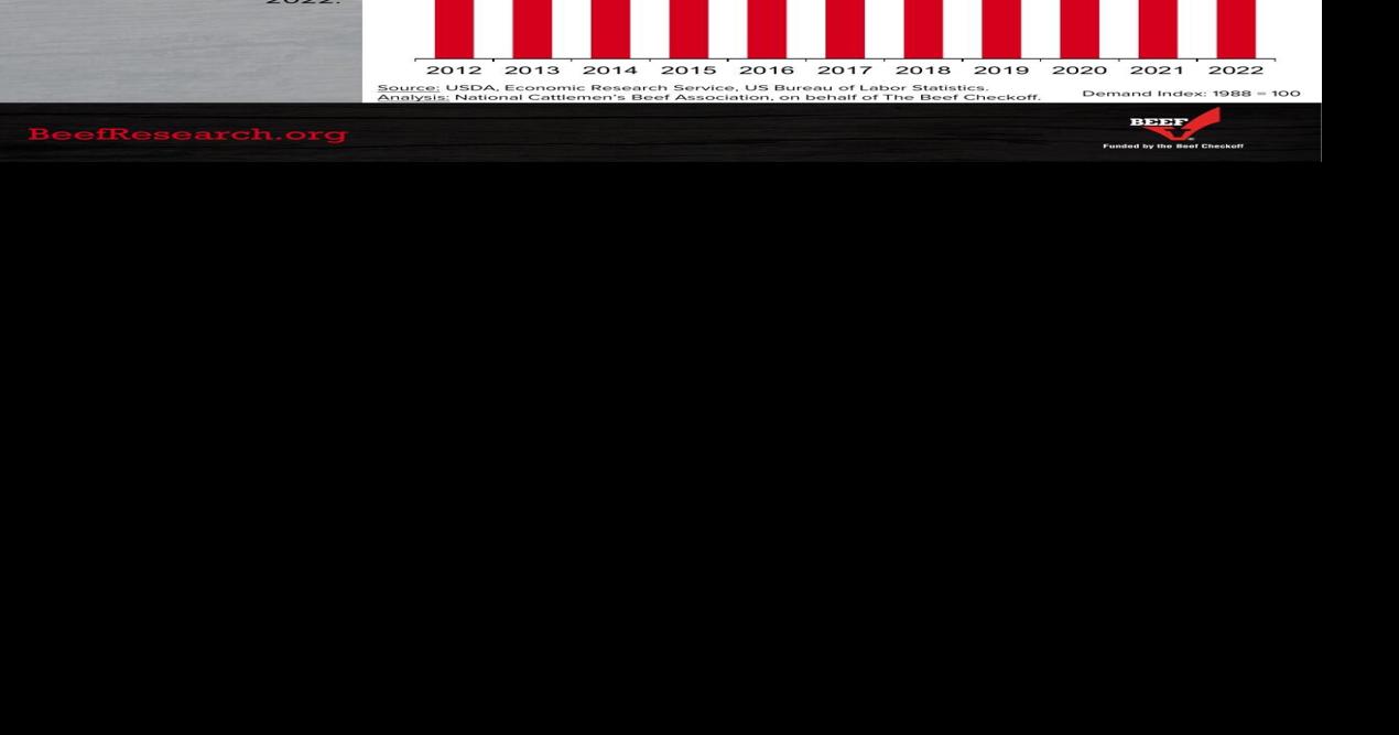 Historical Relationship Between Beef Prices and Consumption | Beef News ...