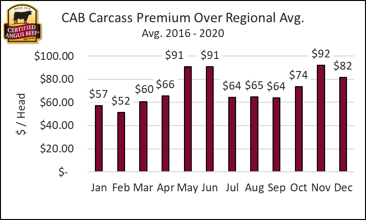 CAB Insider: Premiums high in a lower market | Feedlot Special ...