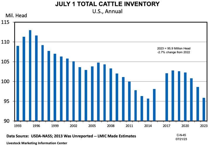 Cattle Inventory Updates from July's Cattle and Cattle on Feed Reports ...