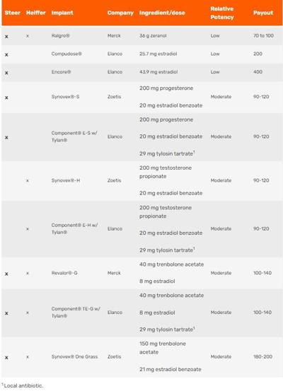 Implants and Their Use in Beef Cattle Production | Feedlot Special ...