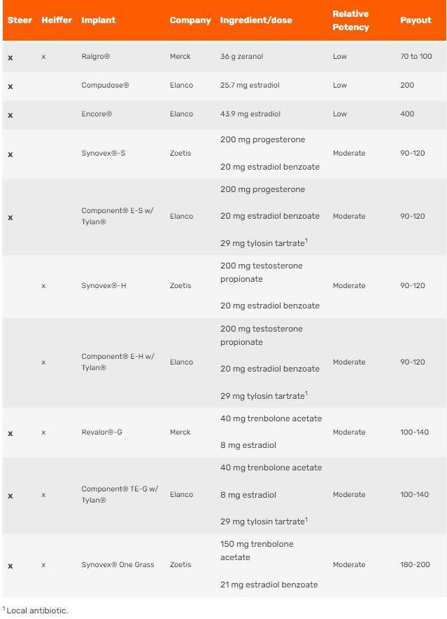 Implants and Their Use in Beef Cattle Production | Feedlot Special ...