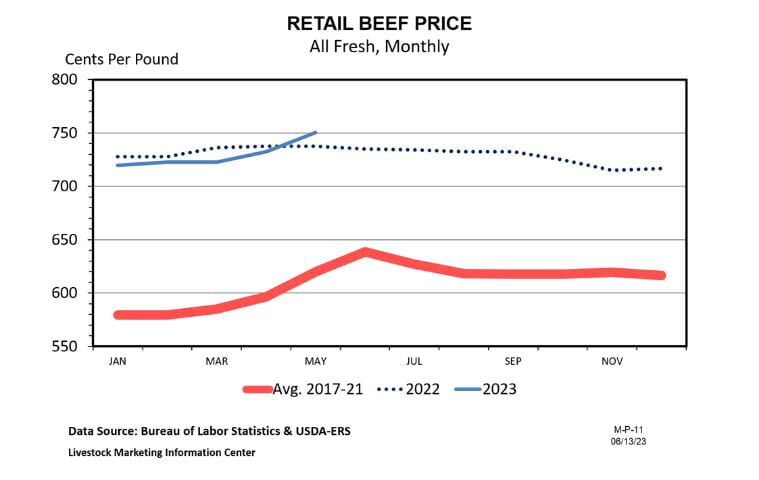Beefenomics: Cattle Market Update, Resilient Beef Demand | Industry ...