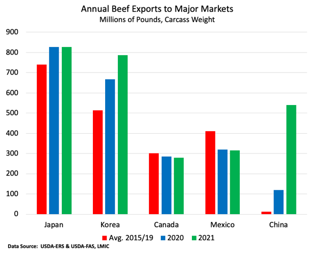 how much beef does canada export