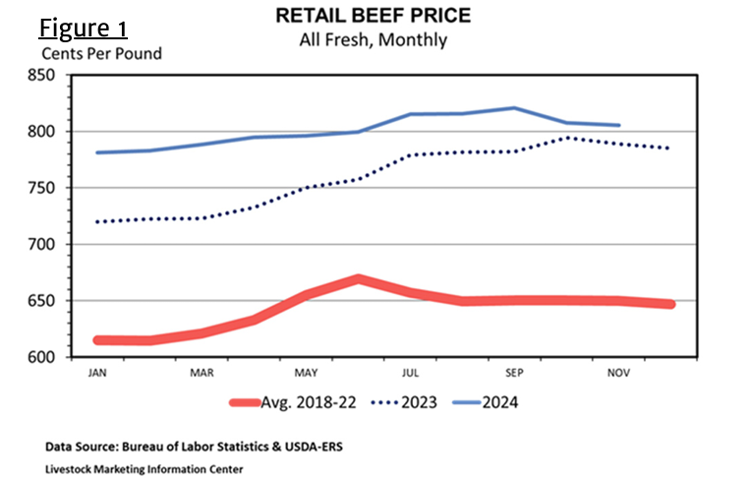 Beefonomics : Beef Demand Resilient Through 2024 | Industry News ...