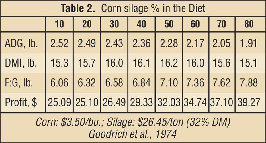 Corn Silage Value | Feedlot Special | feedlotmagazine.com