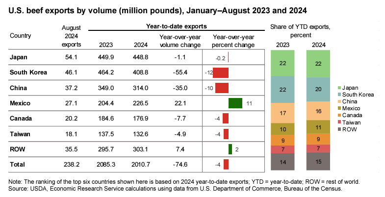 U.S. Beef Exports Fell Back Slightly in August | Beef News ...