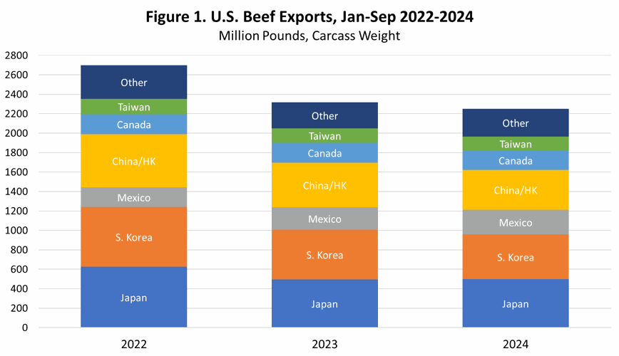 Beef Export and Import Update | Industry News | feedlotmagazine.com