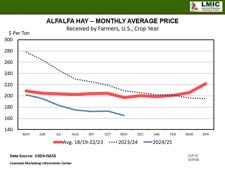 Hay Prices Lowest In Four Years | Industry News | feedlotmagazine.com