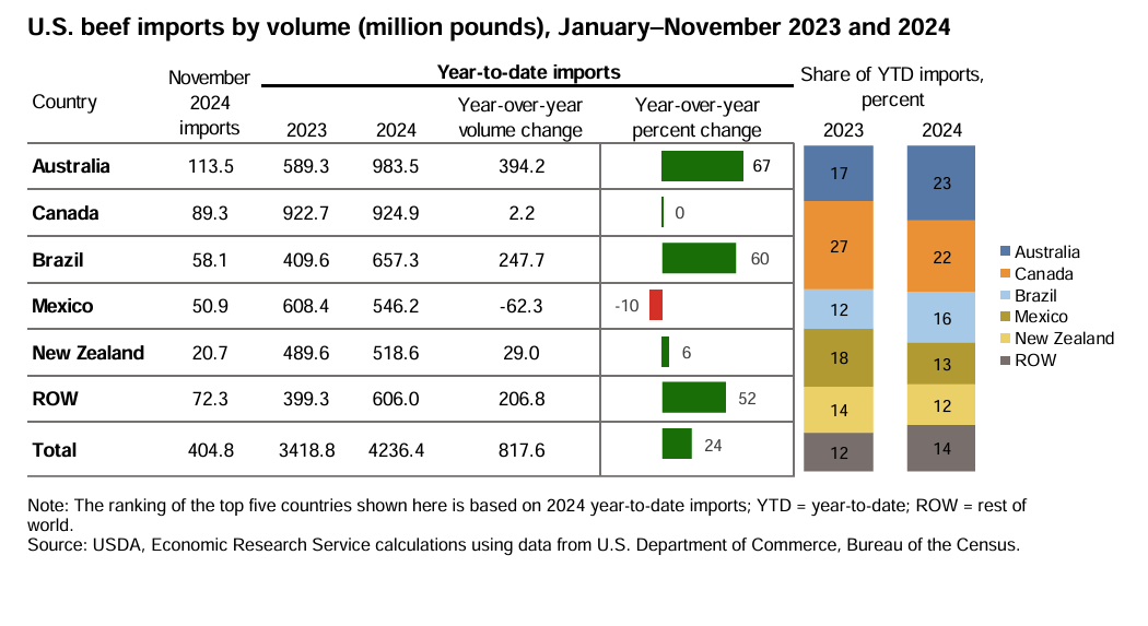 Adjustments Made to 2024 and 2025 Beef Trade Estimates | Beef News ...