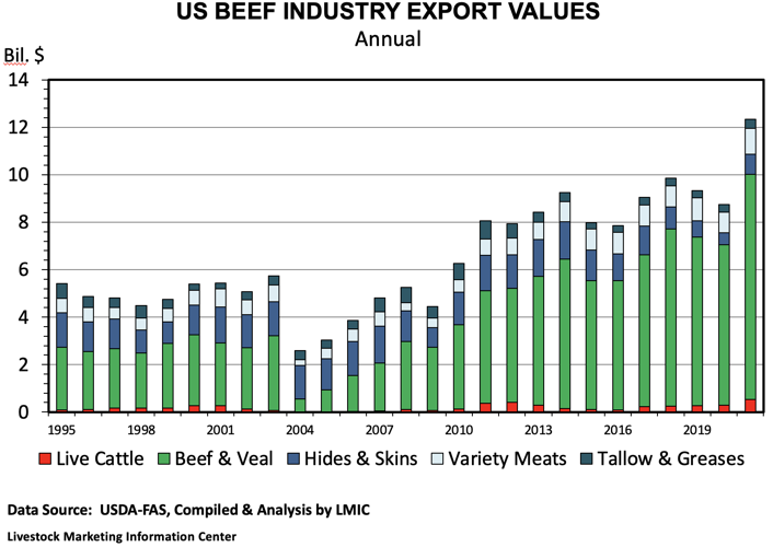 Why Do We Export Beef? | Industry News | feedlotmagazine.com