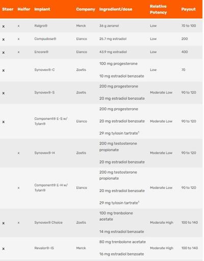 Implants and Their Use in Beef Cattle Production | Feedlot Special ...