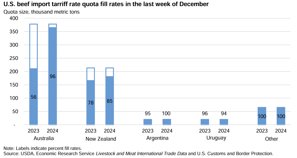 Adjustments Made to 2024 and 2025 Beef Trade Estimates | Beef News ...