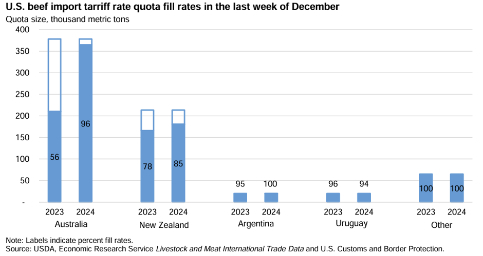 Adjustments Made to 2024 and 2025 Beef Trade Estimates | Beef News ...