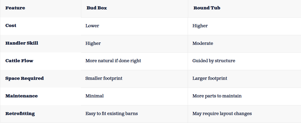 Bud Box vs. Round Tub Systems | Management | feedlotmagazine.com
