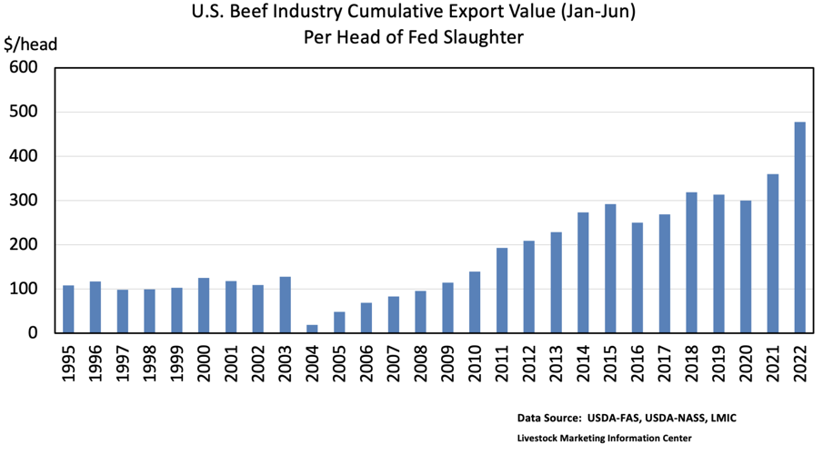 Why Do We Export Beef? | Industry News | feedlotmagazine.com