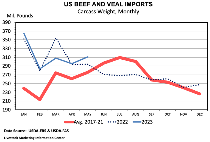 Beef Trade Update | Industry News | feedlotmagazine.com