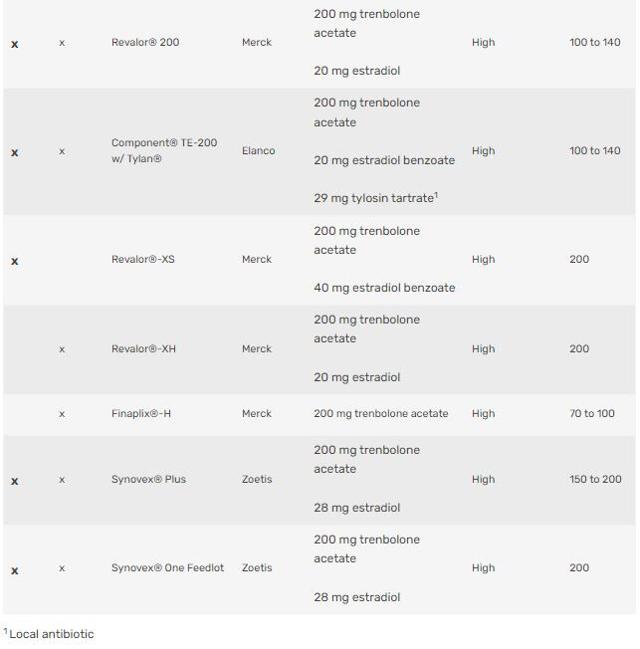 Implants and Their Use in Beef Cattle Production | Feedlot Special ...
