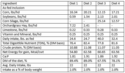 Ration Formulations for Growing Cattle | Feedlot Special ...