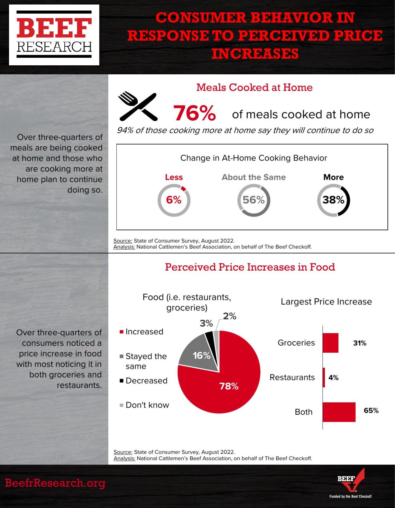 Consumer Behavior in Response to Perceived Price Increases | Beef News ...