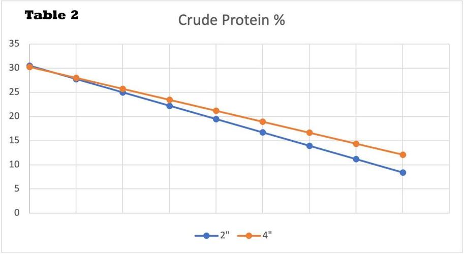 Forage Quality and Cutting Height | Management | feedlotmagazine.com