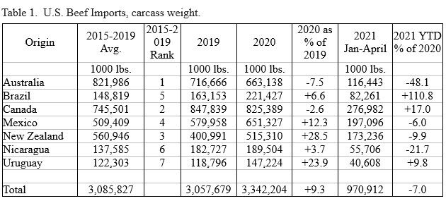 Beef Imports Lower in 2021 | News | feedlotmagazine.com