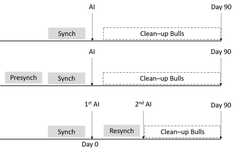 Estrus Pre-Synchronization, Synchronization, or Re-Synchronization ...